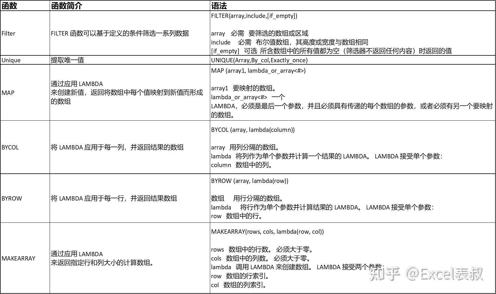 Excel新函数介绍之四:filter Unique Map Bycol Byrow Makearray 知乎