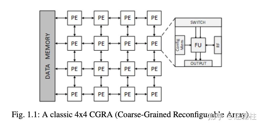CGRA加速器 - 知乎