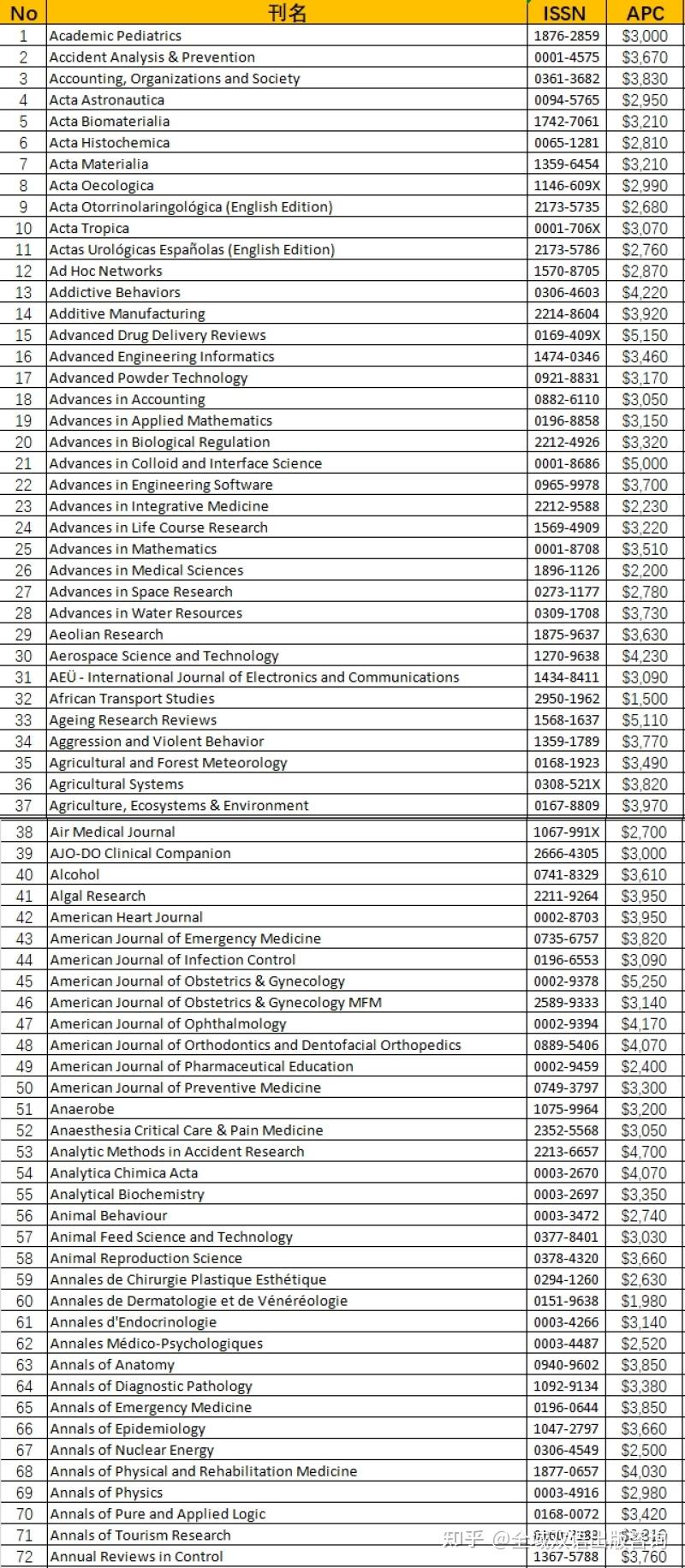 中国科学院 × 爱思唯尔 | OA论文APC直降60%！手把手教你薅科研经费 - 知乎