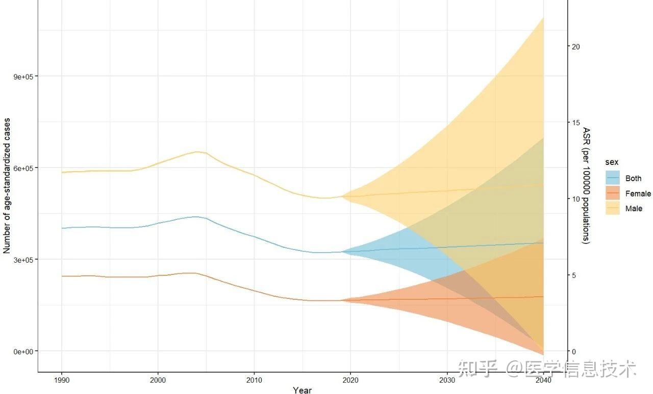 如何利用BAPC模型进行GBD数据库的全球疾病负担趋势预测 （GBD系列第六集） - 知乎