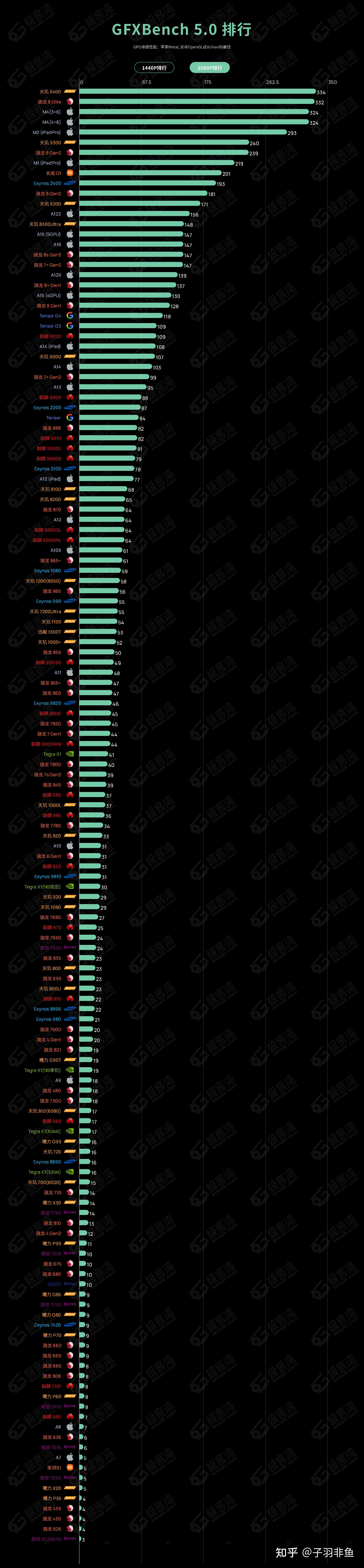 2025手机处理器性能排行榜，手机CPU性能天梯图|主流手机处理器机型推荐|手机处理器什么好？手机SOC性能排行|手机Soc主要组成|影响手机 ...