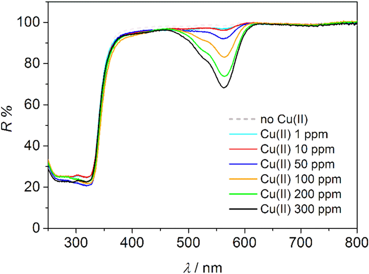 Cu2+铜离子探针(RBH) - 知乎