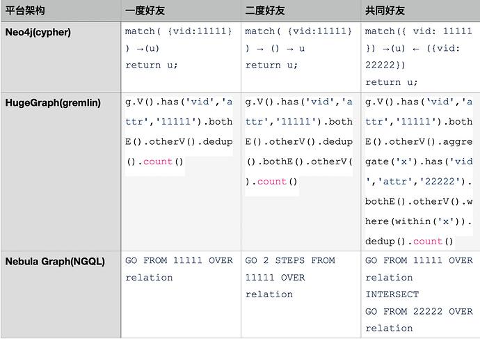 图数据库对比：Neo4j vs Nebula Graph vs HugeGraph - 知乎