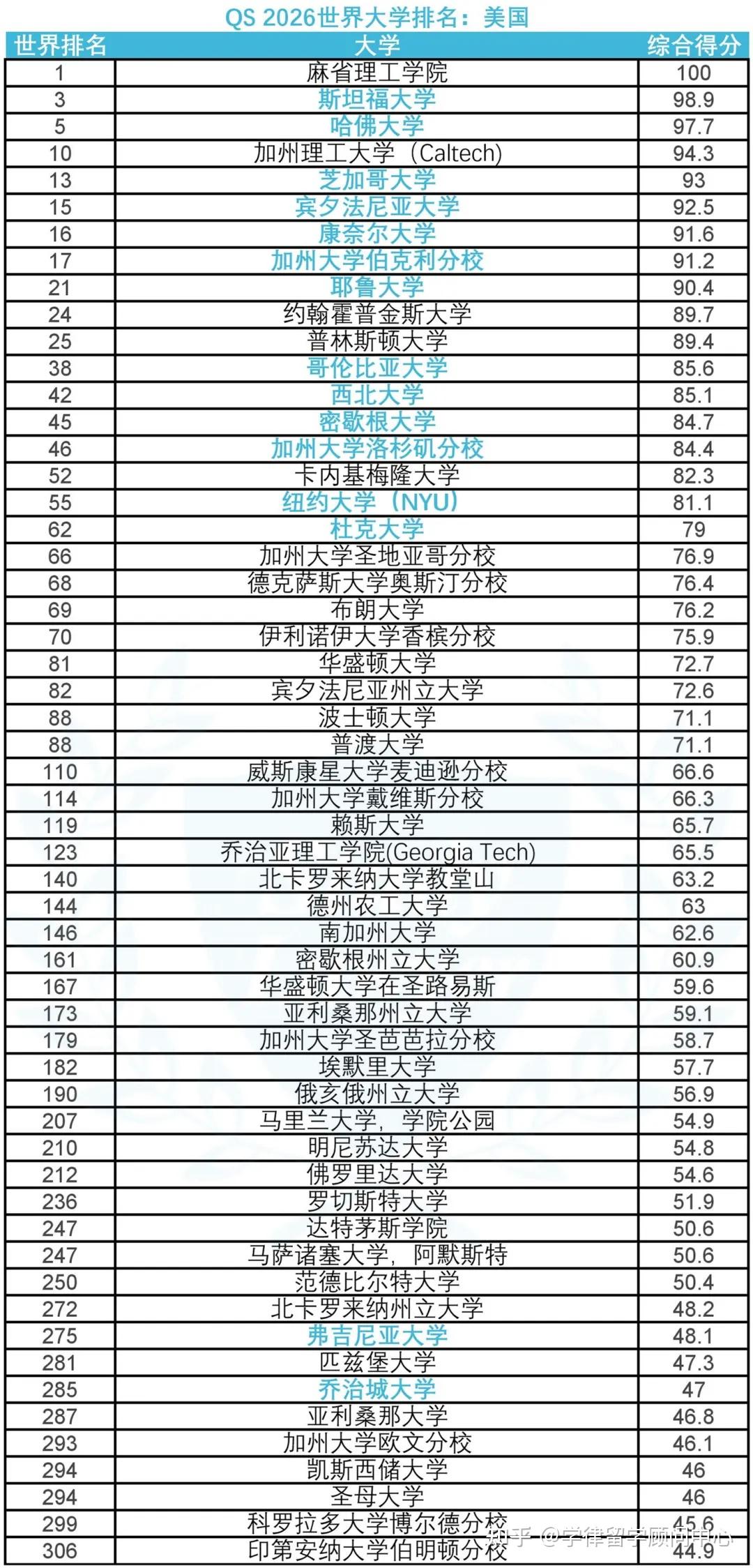 QS发布2026世界大学排名，中、美顶尖高校表现如何？ - 知乎