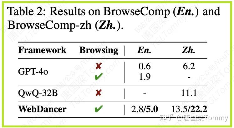 WebDancer：构建端到端Agentic信息搜索智能体 - 知乎