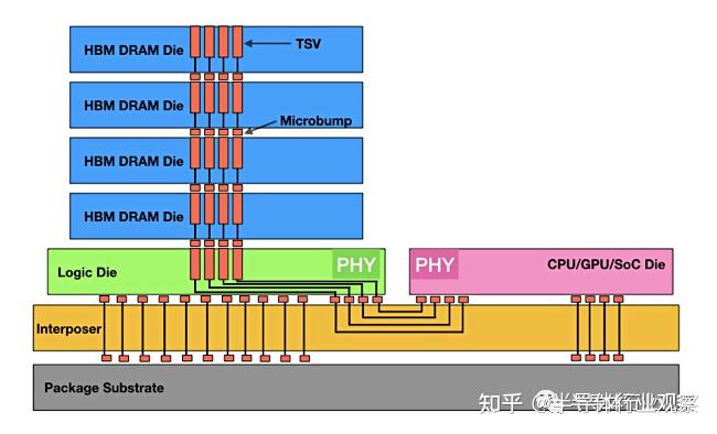 DRAM，加速走向3D - 知乎