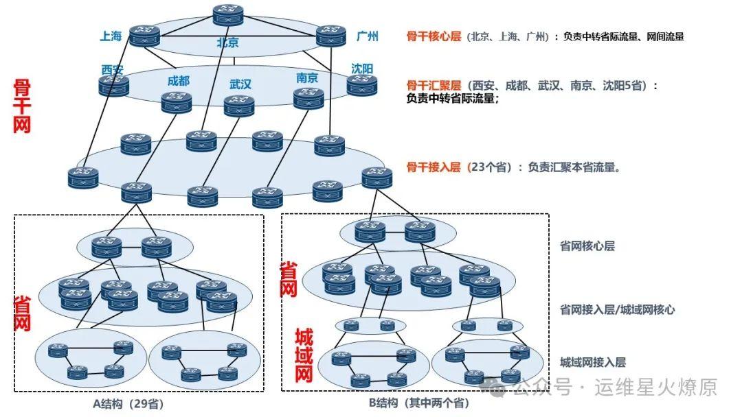 CMNET网络现状 - 知乎