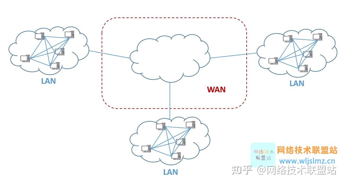 什么是广域网WAN？学WAN，看这篇文章就够了！ - 知乎