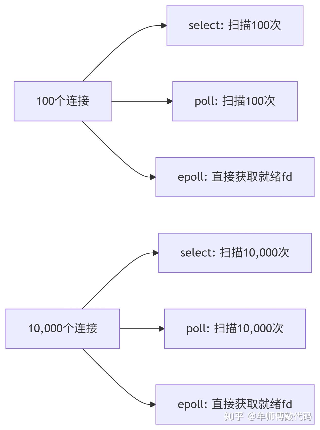 终极对决：select vs poll vs epoll 全方位性能对比 - 知乎