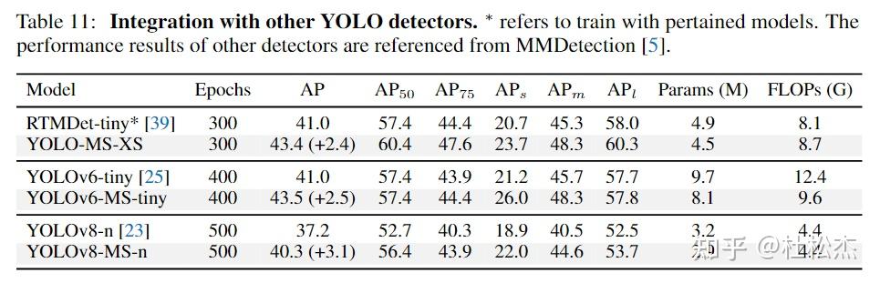 文献阅读：yolo Ms Rethinking Multi Scale Representation Learning For Real Time Object Detection 知乎
