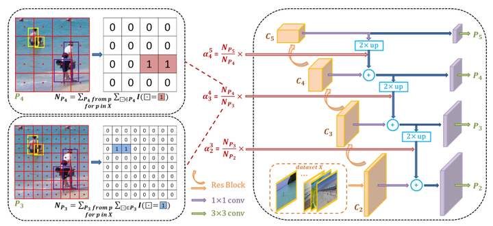 WACV 2021| Effective Fusion Factor in FPN for Tiny Object Detection - 知乎