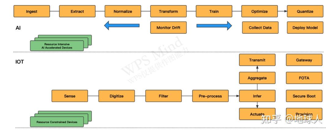 AIOT解决方案及架构