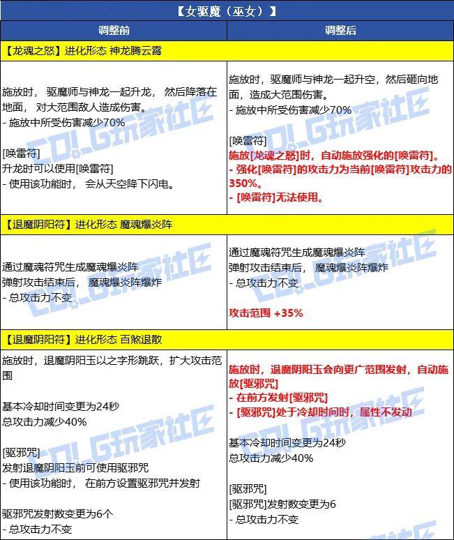 DNF爆料：9大职业VP改版优化！恭喜剑帝，樱花劫没有被砍！ - 知乎