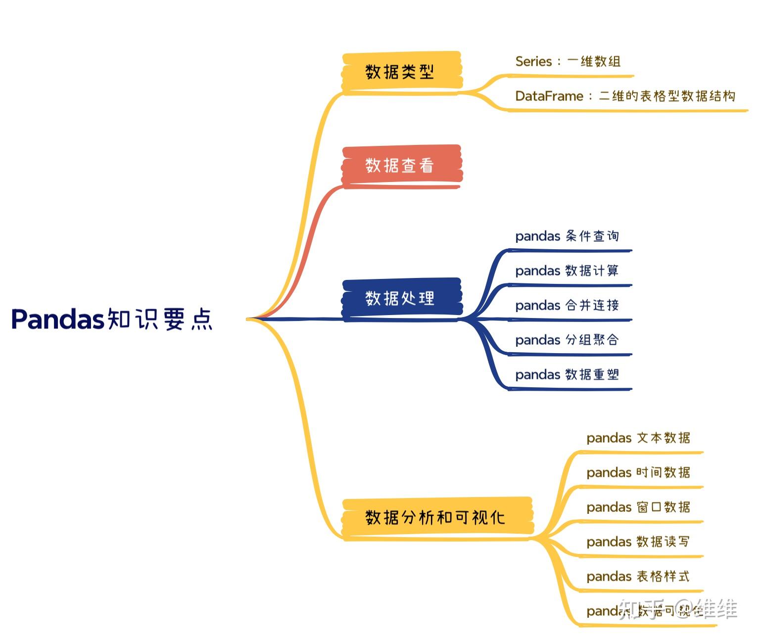 Python学习打卡2：pandas数据类型、数据查看、条件查询 知乎