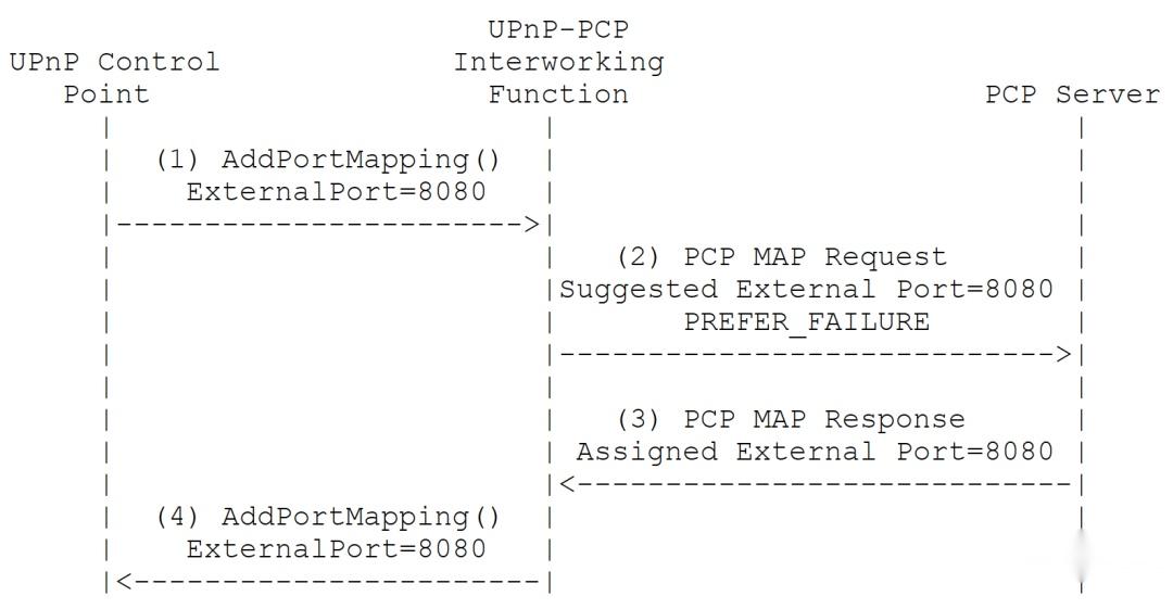 通用即插即用（UPnP）互联网网关设备-端口控制协议互通功能（IGD-PCP IWF） - 知乎
