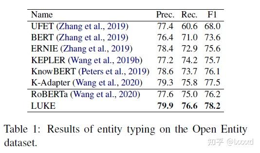 LUKE: Deep Contextualized Entity Representations with Entity-aware Self-attention论文阅读 - 知乎