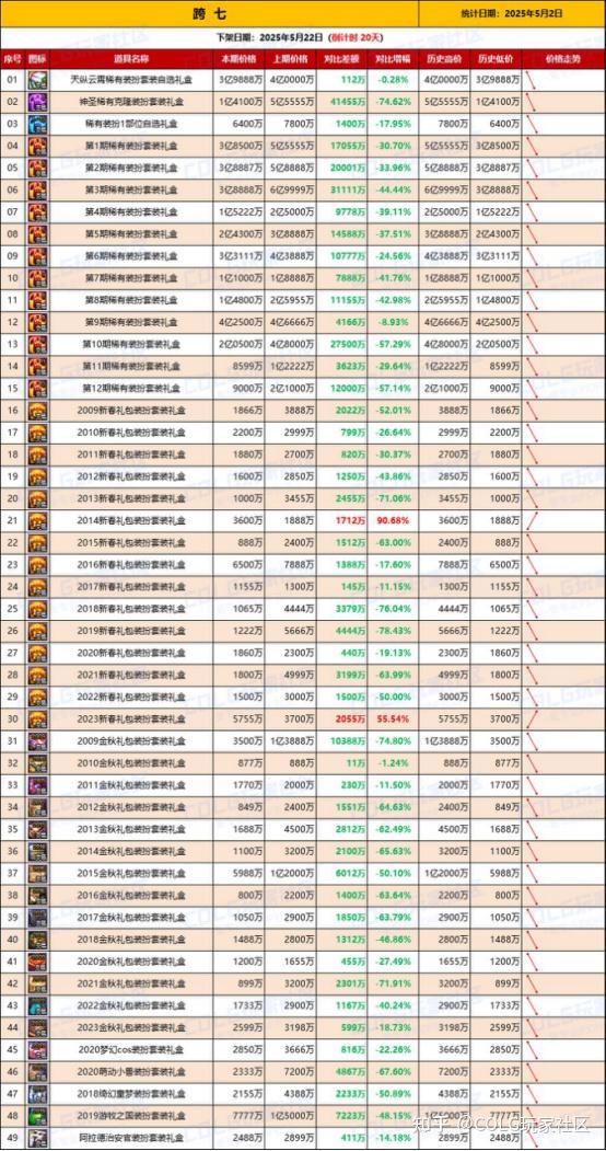 DNF价格居高不下，缝纫机暖暖全物价统计 - 知乎
