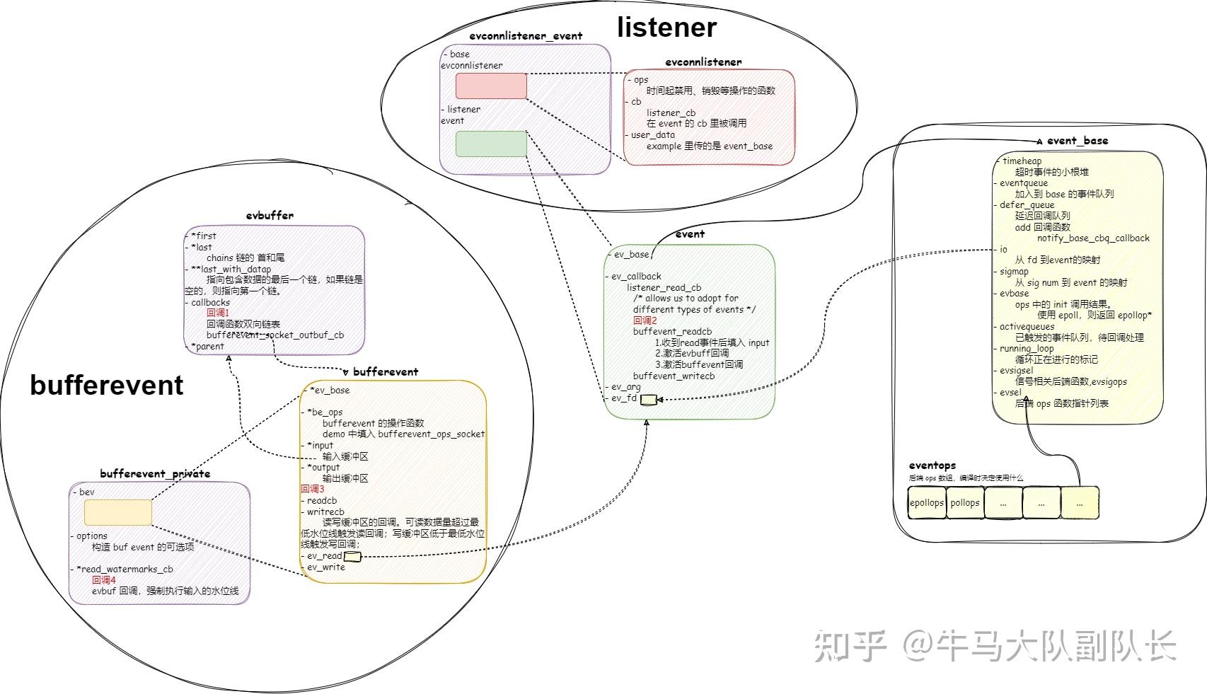 图解 Libevent-2.0.22 & epoll - 知乎