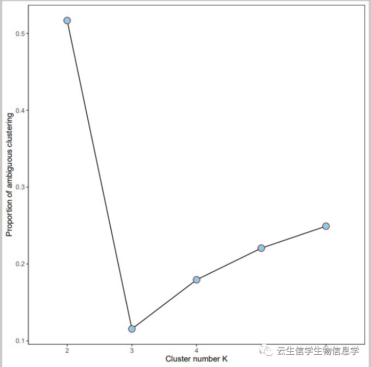 【代码分享77】肿瘤生信文章必备分析内容，利用ConsensusClusterPlus对肿瘤样本进行分型及亚型验证 - 知乎