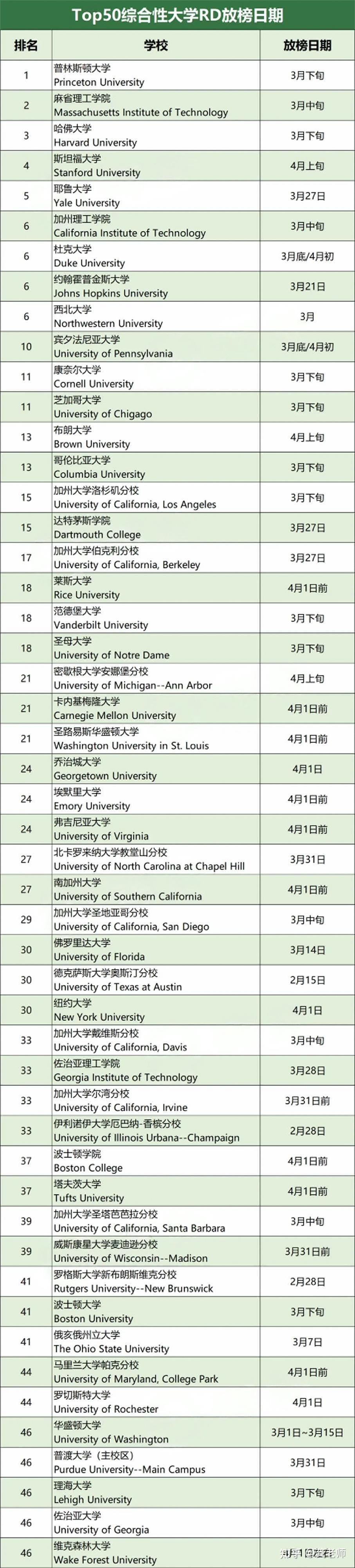 “IVY DAY”揭晓倒计时！2025Fall TOP50综合大学&TOP30文理学院RD放榜时点汇总 - 知乎