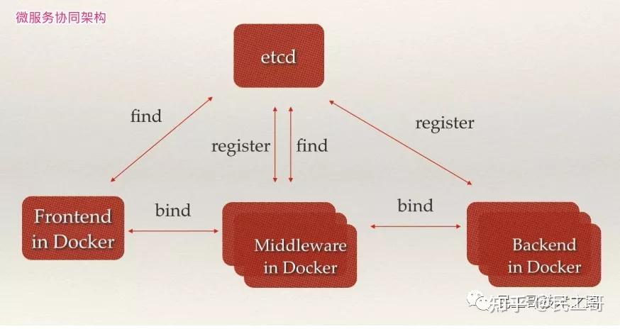 讲真的，etcd 服务入门一篇文章足够了！ - 知乎