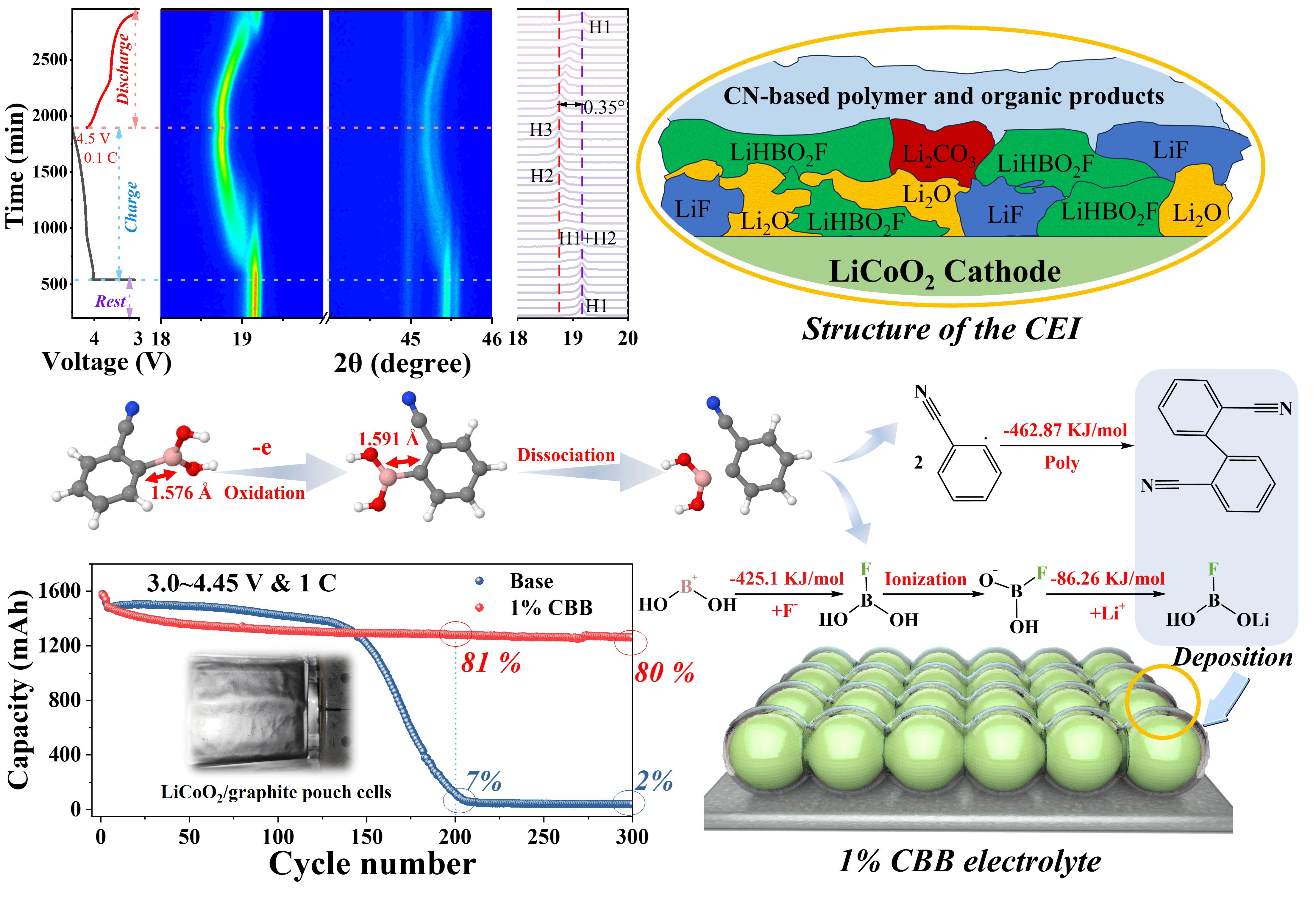 华南师范大学的李伟善教授 CEJ：B-/CN-电解液添加剂赋予石墨/LiCoO2软包电池独特的相间特性和高结构可逆性及其优异的电化学性能 - 知乎