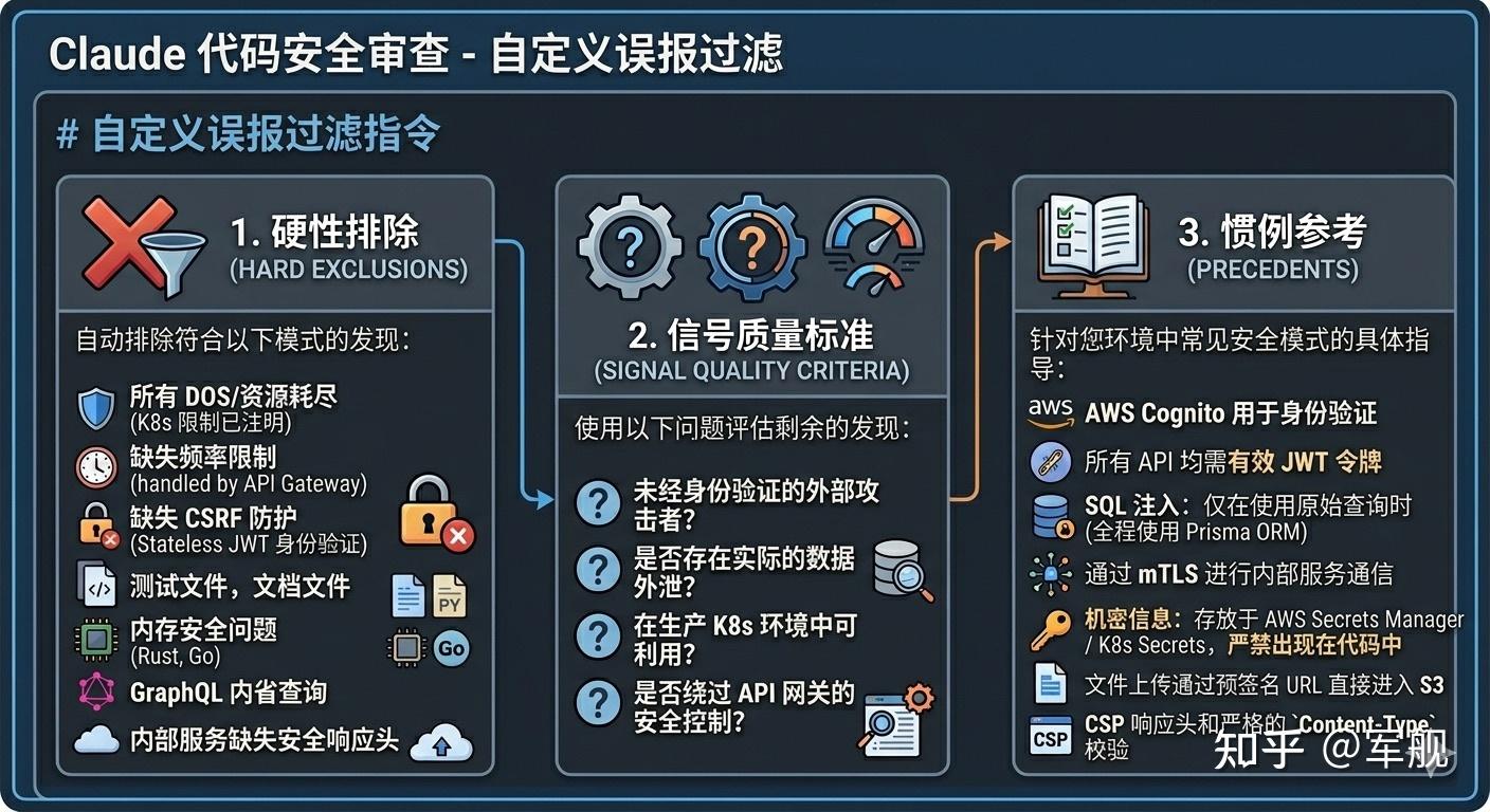 使用 Claude Code Security Review 自动化代码安全审查（PR、仓库）实战 - 知乎