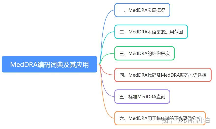 MedDRA编码词典及其应用-上篇 - 知乎