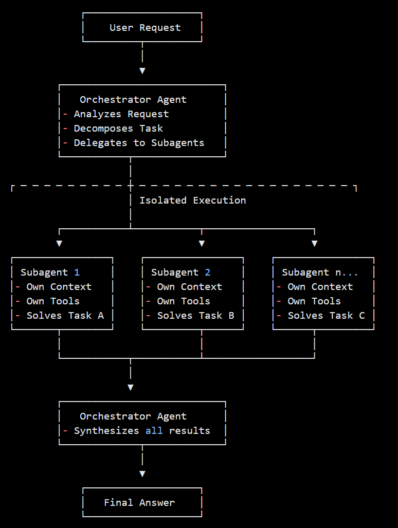 The Rise of Subagents: SubAgent工作原理剖析 - 知乎