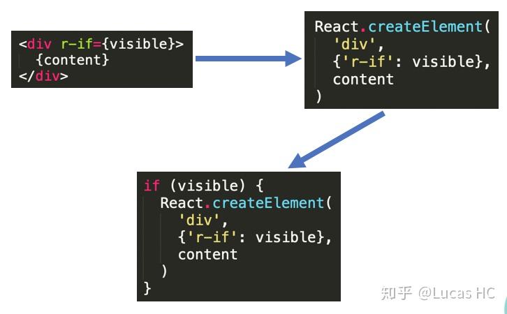 Vue 和 React 的优点分别是什么？ - 知乎