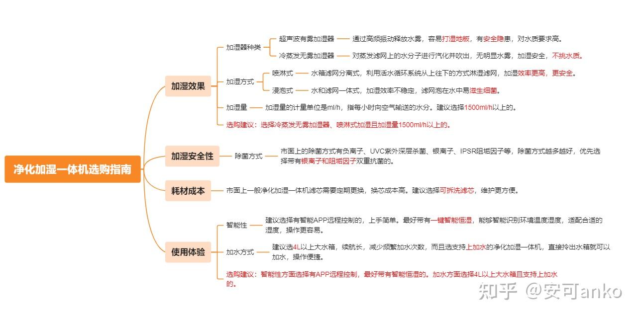 【2024秋冬好物推荐】净化加湿一体机有必要入吗？怎么选才能避坑？2024热门款：华为智选IAM、352、airx哪个牌子好？ - 知乎