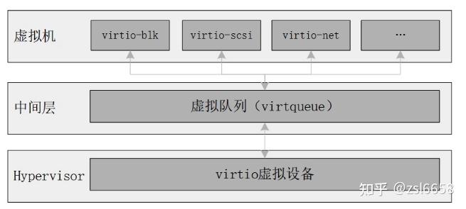 IO虚拟化之virtio（上） - 知乎