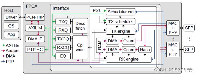 FPGA实现 NIC 100G 网卡，GTY+100G Ethernet Subsystem架构，纯verilog代码实现，提供2套工程源码和 ...