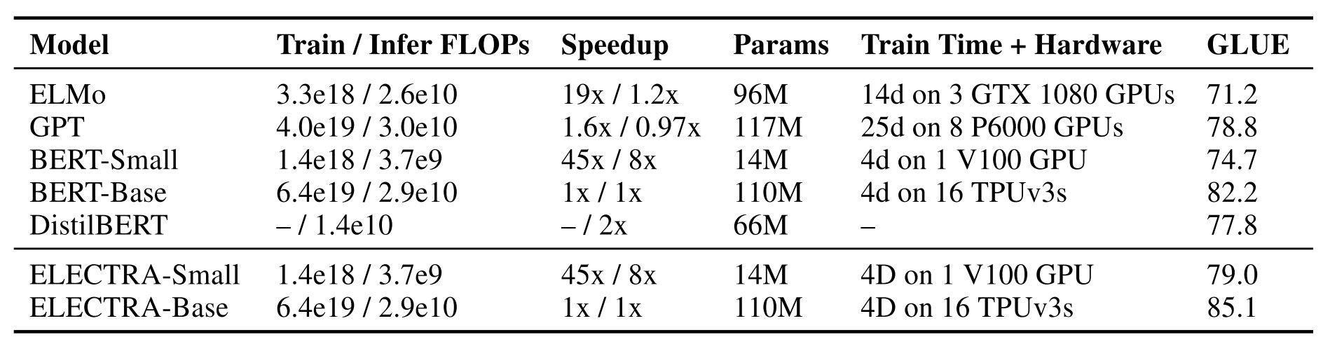 ELECTRA: 超越BERT, 19年最佳NLP预训练模型 - 知乎