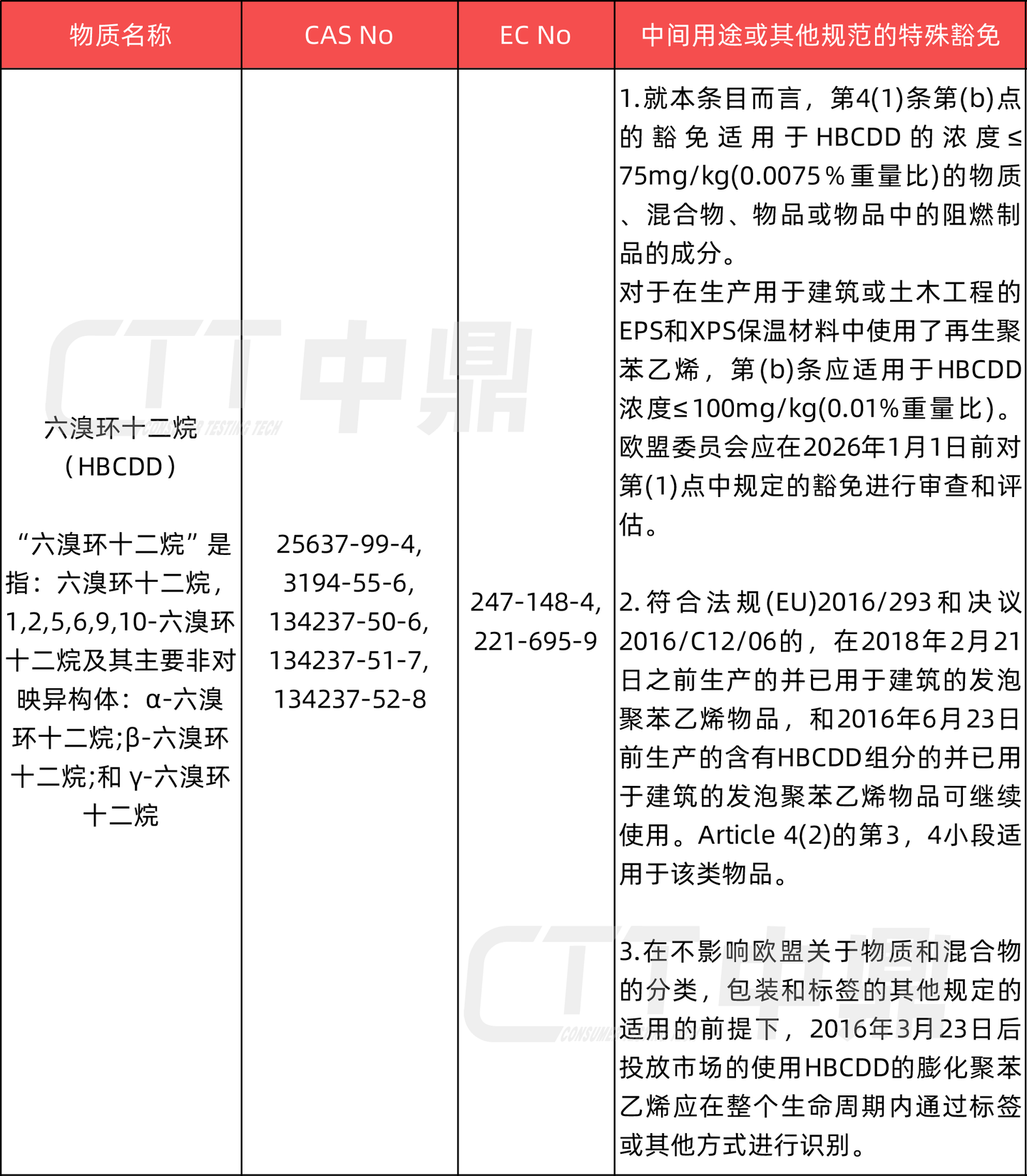 欧盟POPs法规新增甲氧滴滴涕管控及降低HBCDD限值 - 知乎