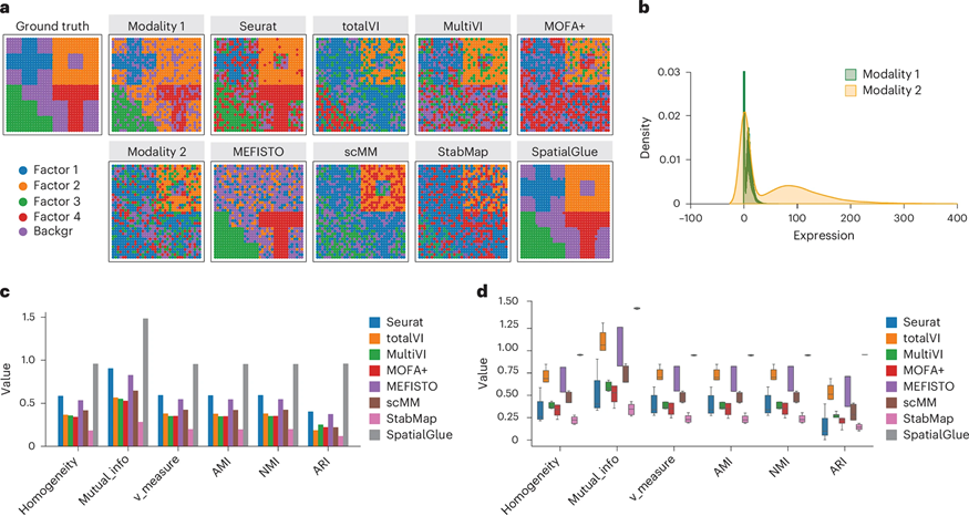 分享一个空间多组学整合算法SpatialGlue - 知乎