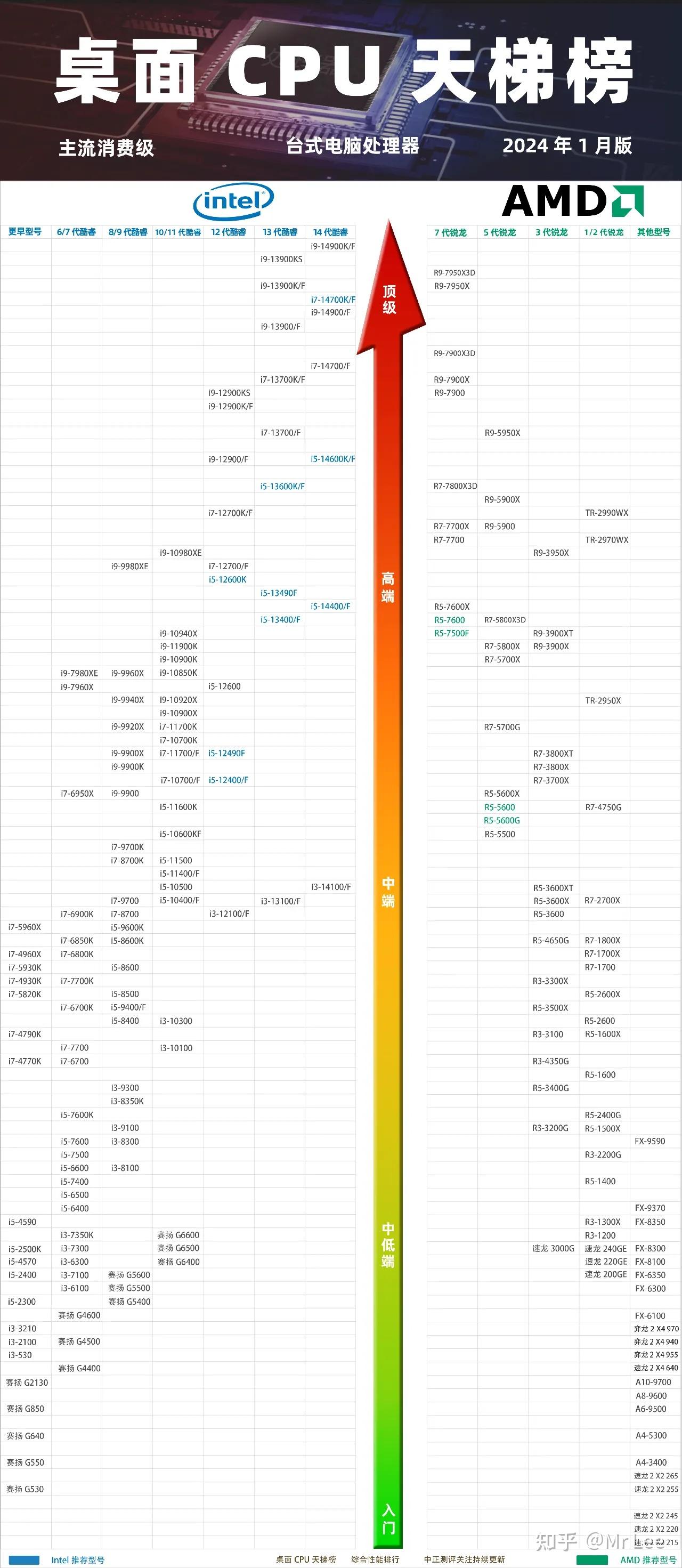 2024年最新CPU天梯图（持续更新） - 知乎
