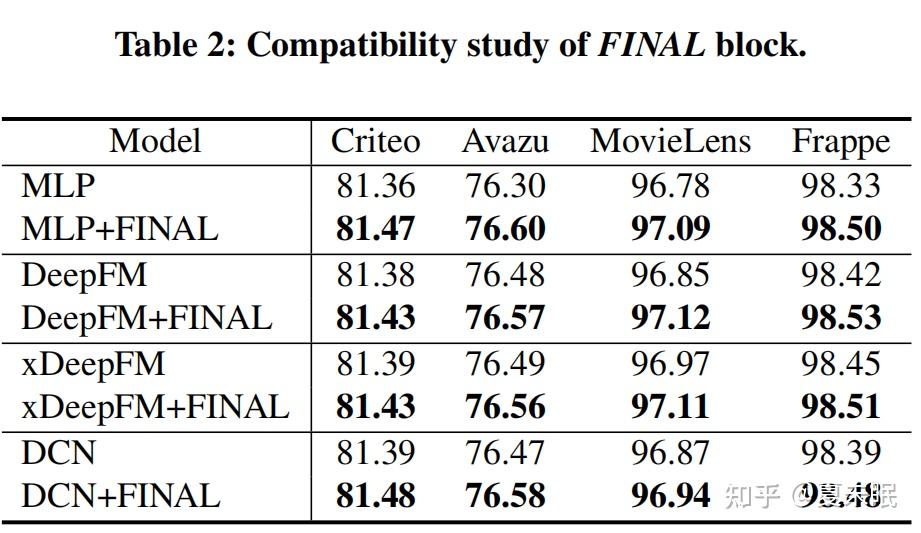 华为|FINAL：用于ctr预估的因子交互层 Factorized Interaction Layer for CTR Prediction - 知乎