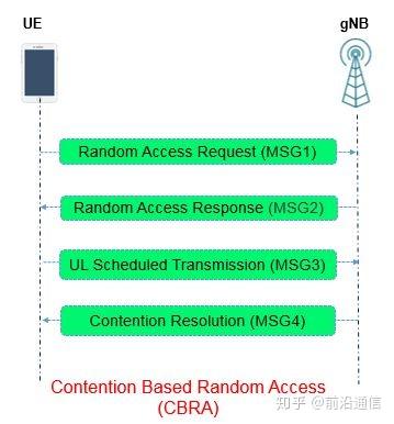NR 随机接入步骤及场景 - 知乎