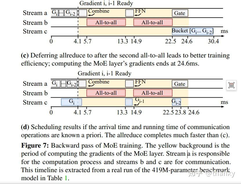 Accelerating Distributed MoE Training and Inference with Lina - 知乎