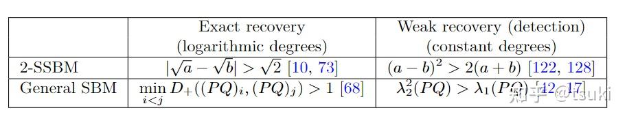 Community Detection and Stochastic Block Models (1) —— Introduction - 知乎
