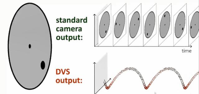 Dynamic vision sensor动态视觉传感器/事件相机（写给自己看的） - 知乎