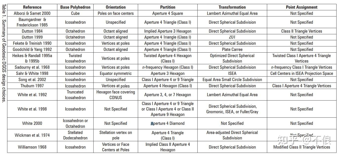 论文阅读：Geodesic Discrete Global Grid Systems - 知乎