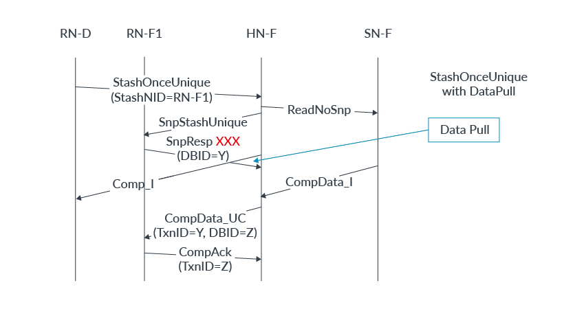 ARM CHI总线导论学习 - 知乎