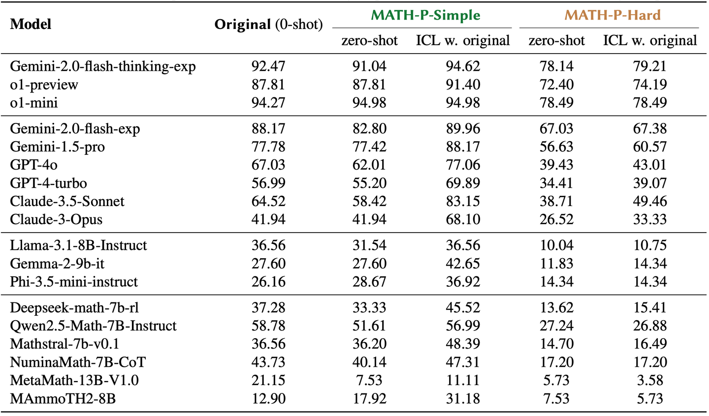 MATH-Perturb: 针对困难扰动的LLM数学推理能力基准测试 - 知乎