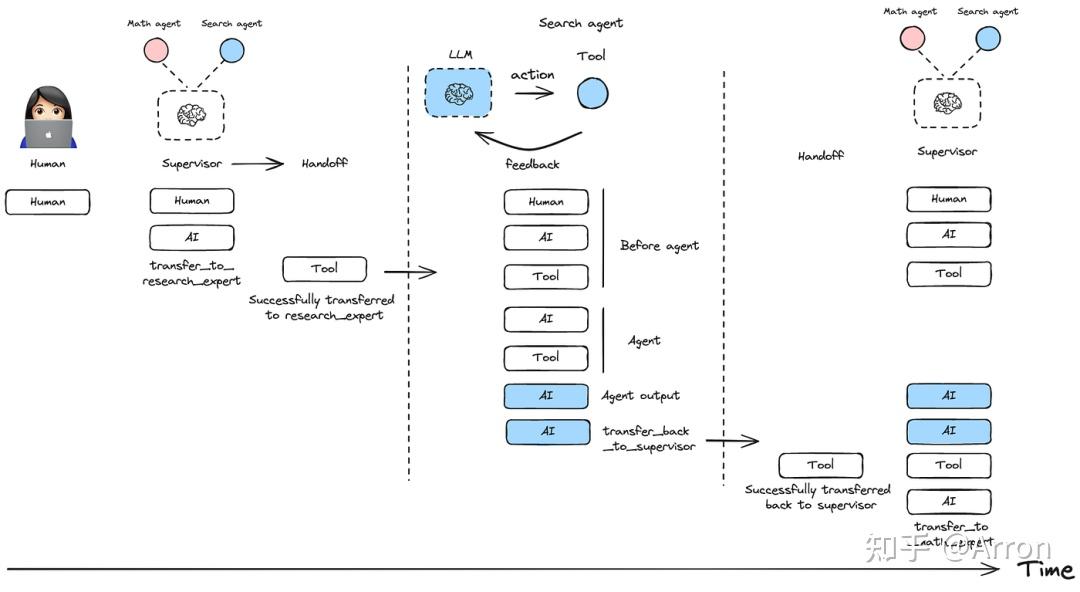 LLM之Agent（三十九）｜AI Agents（八）：构建Multi-Agent系统 - 知乎