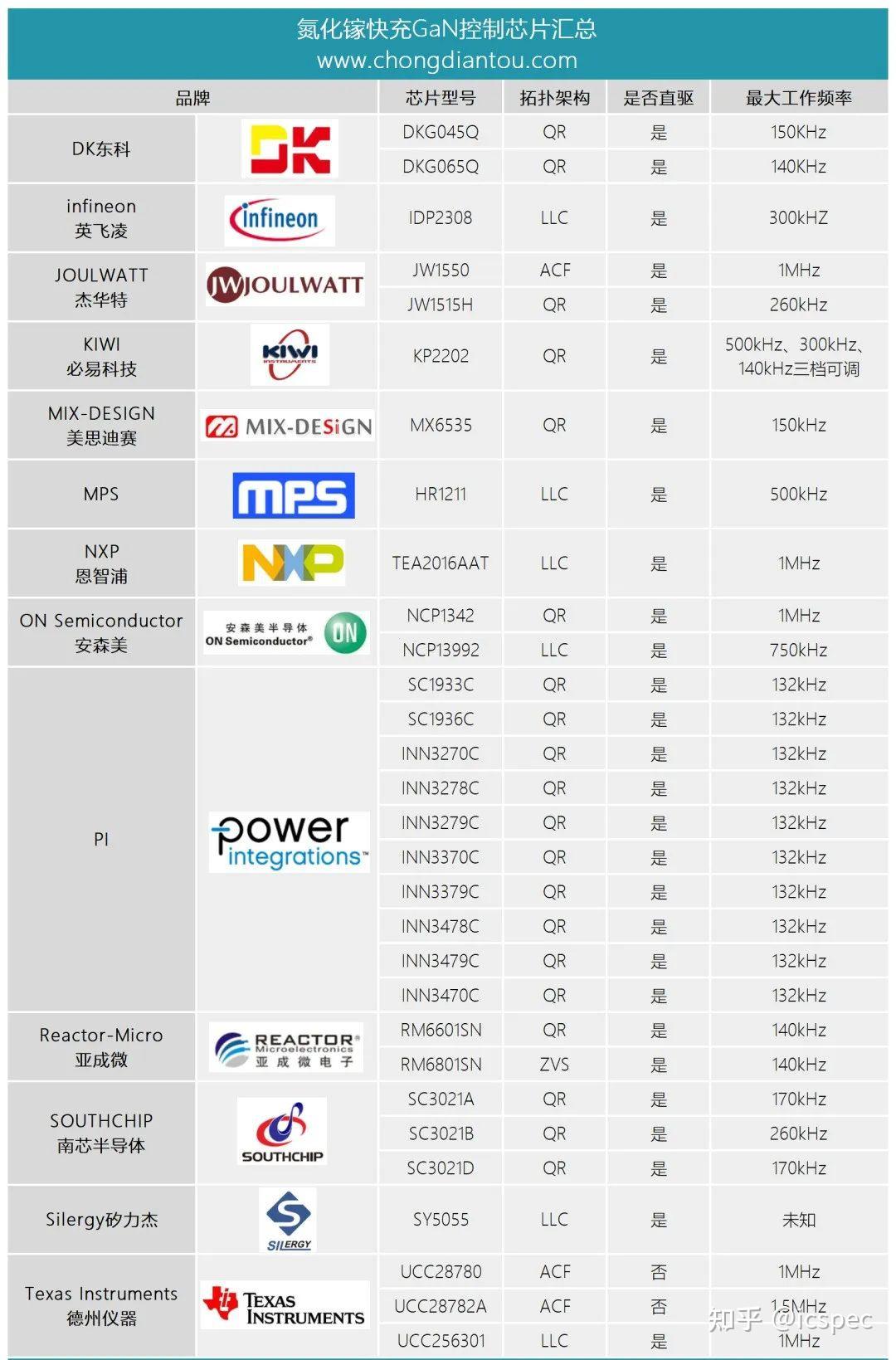 氮化镓/GaN企业汇总【附详细名单】-icspec - 知乎
