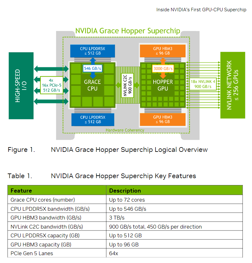 英伟达发布集成 256 个 GH200 芯片的 DGX GH200 超级计算机，有哪些技术亮点？ - 知乎