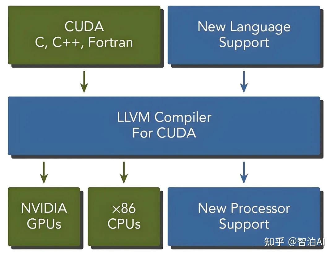 英伟达的cuda是什么东西? - 知乎