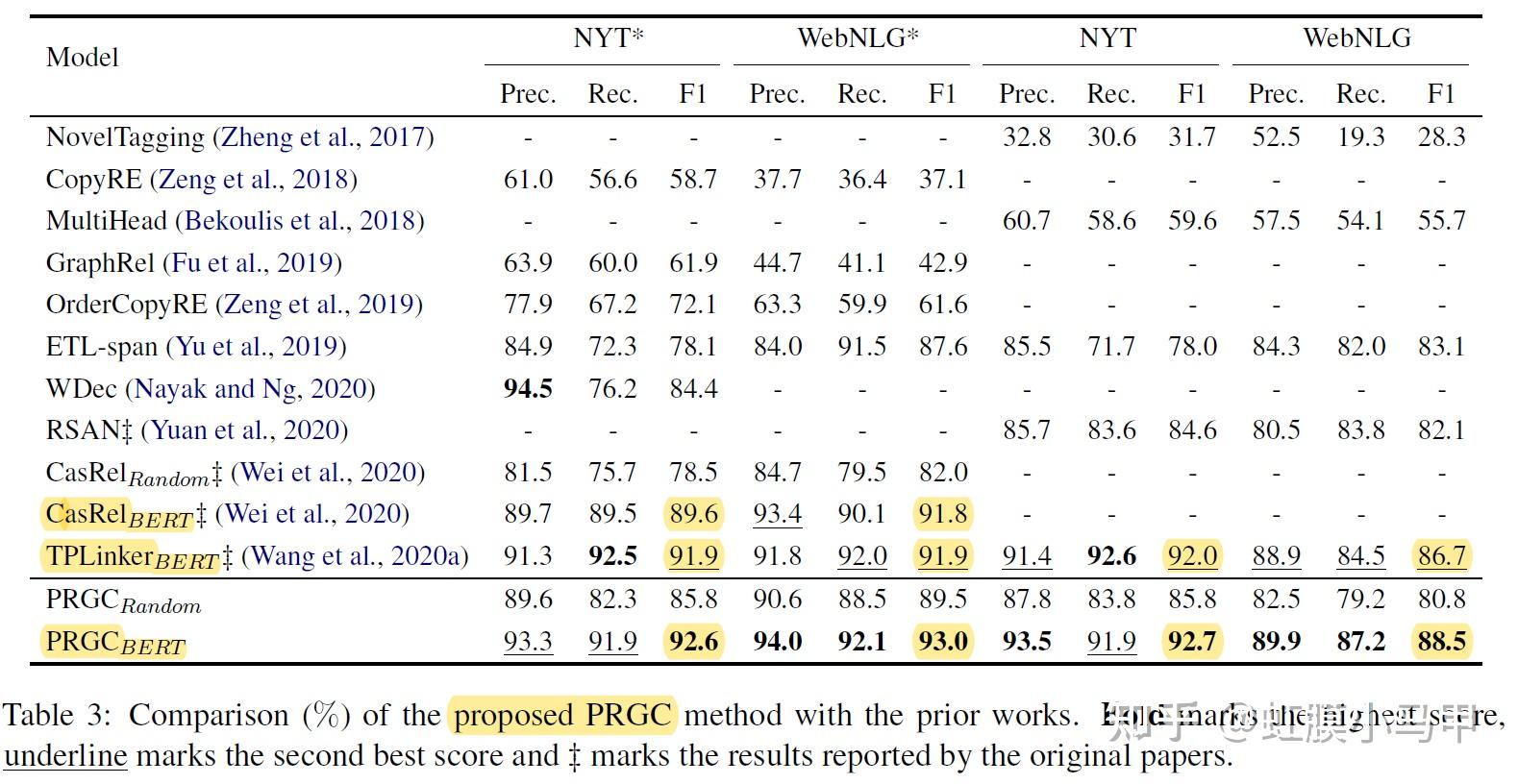 论文笔记—PRGC: Potential Relation and Global Correspondence Based Joint ...